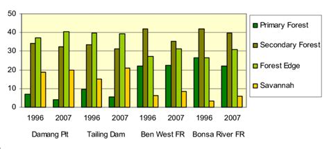 Habitat Preference Configuration Of Species Recorded In 1996 And 2007