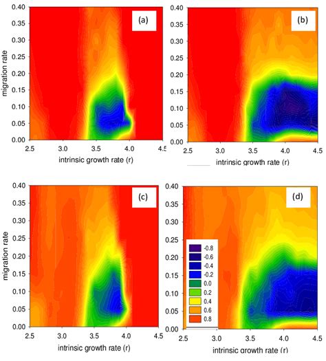 filled contour plots of correlation coefficient against migration