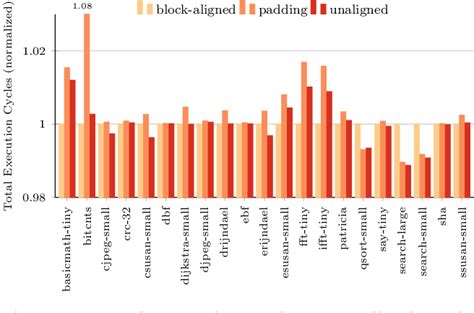 Figure 1 From Alignment Of Memory Transfers Of A Time Predictable Stack