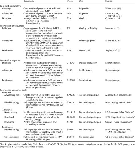 Epidemiological And Economic Model Parameters Download Scientific Diagram