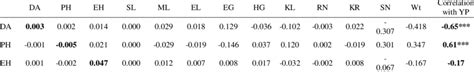 partitioning of phenotypic correlation coefficients into direct and