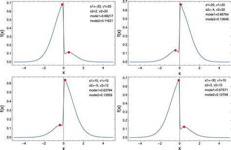 The Plots Shows The Density Mixture Of The Two Components Skew