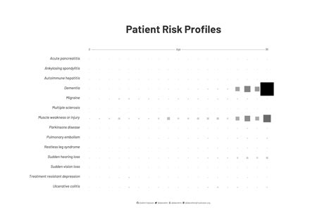 Tidy Tuesday Week 43 Patient Risk Profiles Dan Oehm Gradient