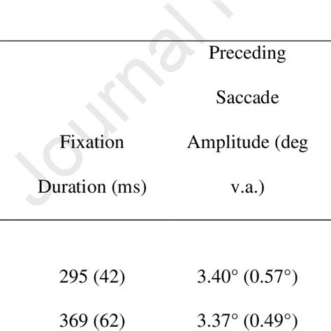 Mean Fixation Duration And Saccade Amplitudes And Respective Sds For