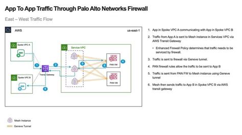 deploy palo alto firewalls in aws using f5 distributed cloud services