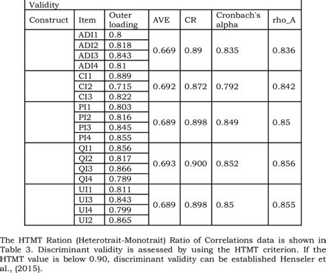 Convergent Validity And Reliability Download Scientific Diagram