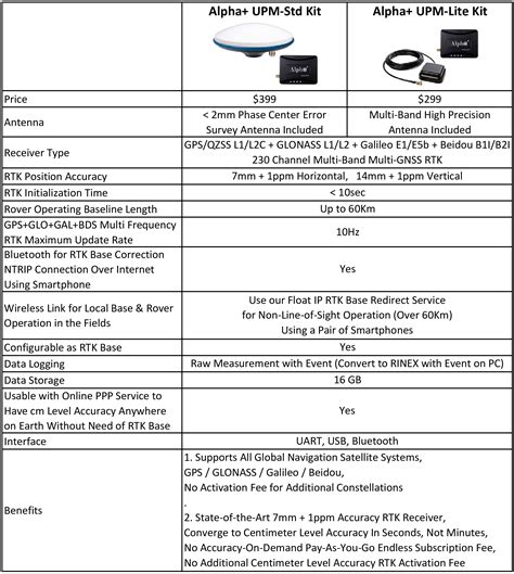 Introducing New Multi Band Multi Gnss Alpha Rtk Receiver