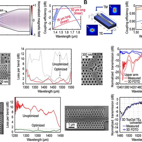 PDF Digital Nanophotonics The Highway To The Integration Of Subwavelength Scale Photonics