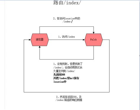 Flask 路由 讲明白 博客园