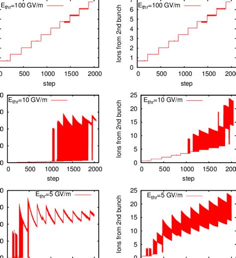 Ionization Rates For First Left Column And Second Bunch Right Download Scientific Diagram