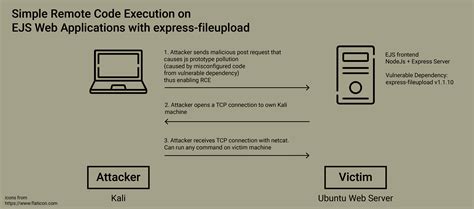 github boiledsteak ejs exploit remote code execution ejs web