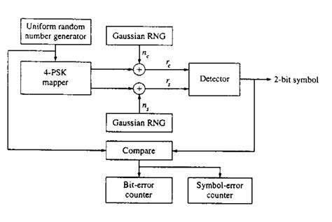 Figure 146 Contemporary Communication Systems Using Matlab