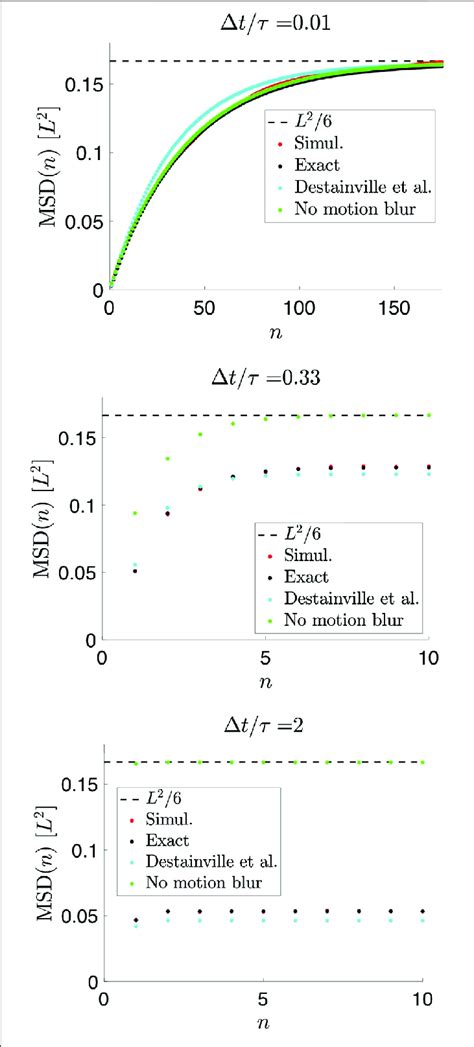 Mean Squared Displacements Msds Of Measured Positions For A