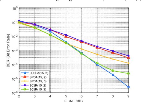 The Ber Of Ftn Signaling With τ 05 α 03 Cc75 Download