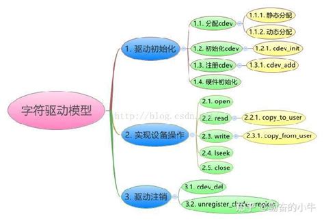 字符设备驱动结构cdev介绍 知乎