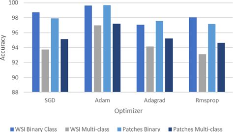 comparison of accuracy scores using different optimizers download