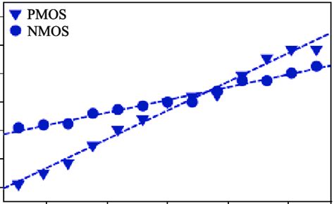 Relative Variation Of The Maximum Dc Transconductance G M In Saturation