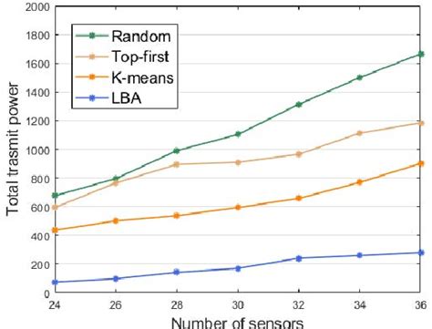 Figure 5 From A Learning Based Algorithm For Fog Computing Deployment In Iot Network Semantic