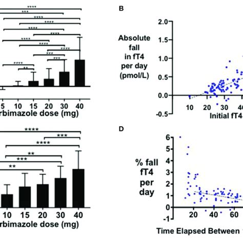 a bar graph median with iqr of initial ft4 pmol l by initial