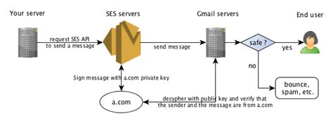 How To Send Emails On Behalf Of Someone Elses Domain Using Ses By