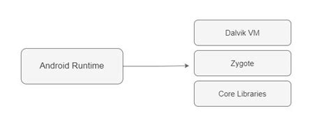 Android Architecture GeeksforGeeks