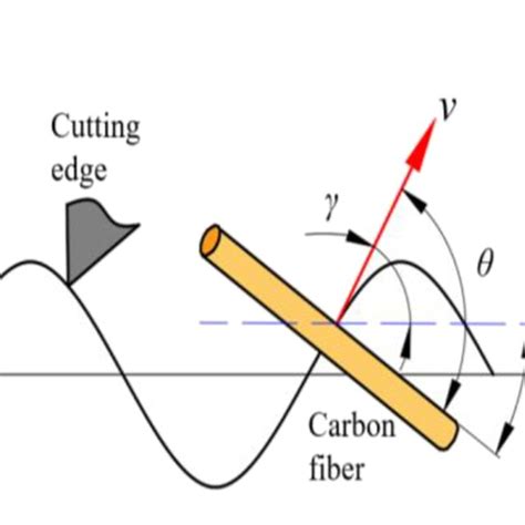 Fiber Cutting Angle α In The Milling Of The Carbon Fiber Composites