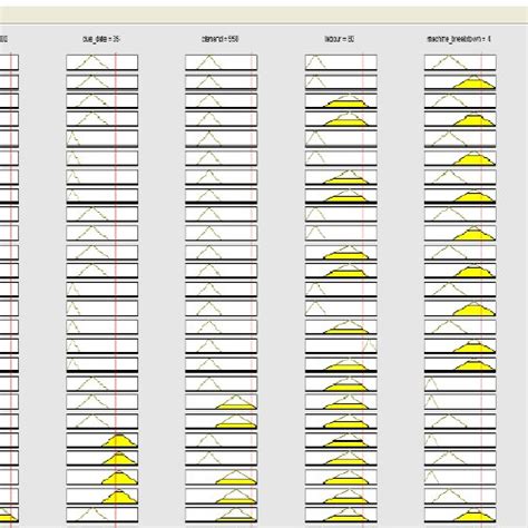 View Of Matlab Fuzzy Toolbox Rule Viewer For Company D Download