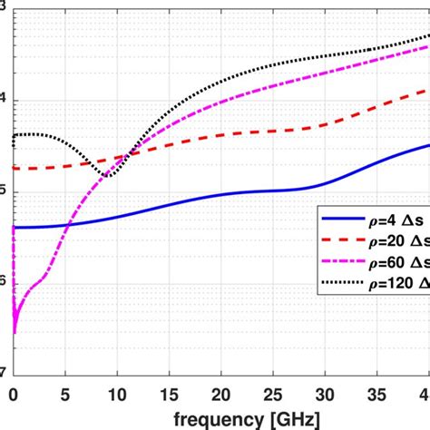 Relative Error Of The Scalar Potential Calculation For A ρ 60Δs