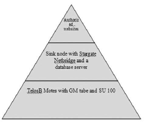 Layer Wise Diagram Of The Proposed Middleware Download Scientific Diagram