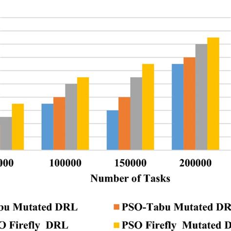 Comparative Analysis On Computation Cost Optimization Cco Download Scientific Diagram