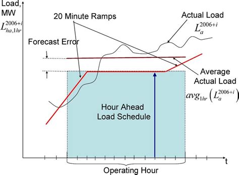 Caiso Simulated Hour Ahead Load Schedule Red Line Download