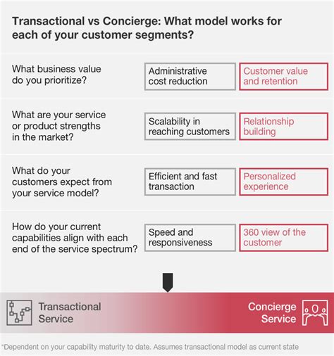 customer service transformation pwc