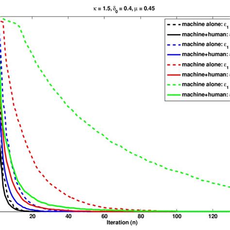 Monte Carlo Simulation For Mse Performance Of The Joint Sequential