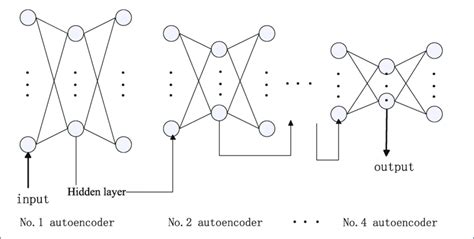 The Structure Of Stack Auto Encoder Download Scientific Diagram