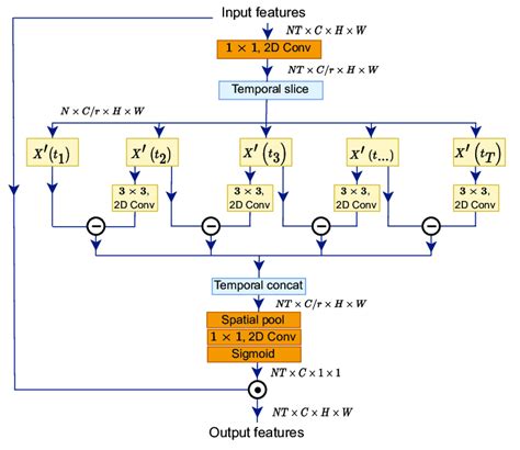 two adjacent frames are subtracted to obtain motion representation we