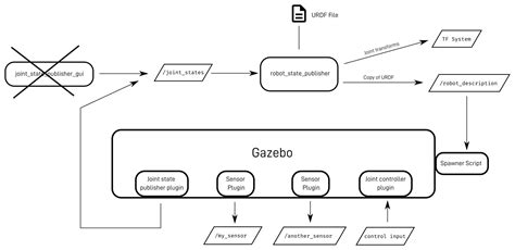 Simulating With Gazebo Articulated Robotics