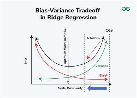 ridge regression geeksforgeeks