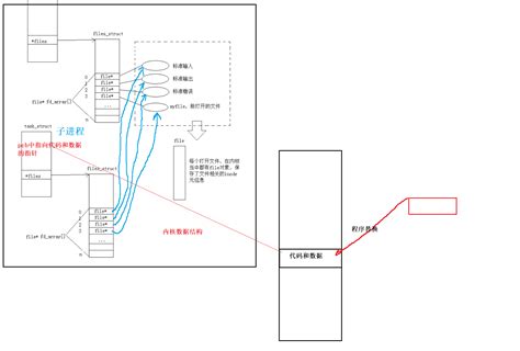 linux中的文件描述符和重定向 open的整数返回值为什么是从3开始的 csdn博客
