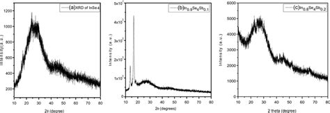 Xrd Graph Of A Inse4 B In0 9se4sb0 1 And C In0 8se4sb0 2 Films
