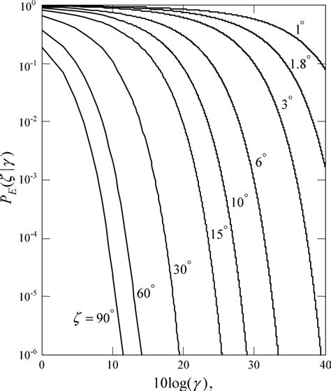 Limiting Error Probability For The Estimate 2 To Exceed The Threshold