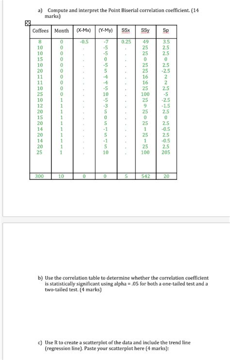 Solved A ﻿compute And Interpret The Point Biserial