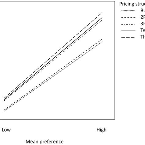 Interaction Between Mean Preference And Tariff Structure On Profitability Download Scientific