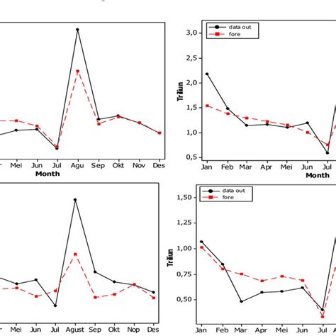 actual data vs forecasting inflow 2014 ro of bi surabaya a malang b
