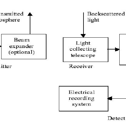 Block Diagram Of A Generic Lidar System Download Scientific Diagram
