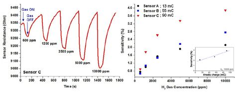 Dynamic Response And Sensitivities Of Hydrogen Gas Sensors Obtained By