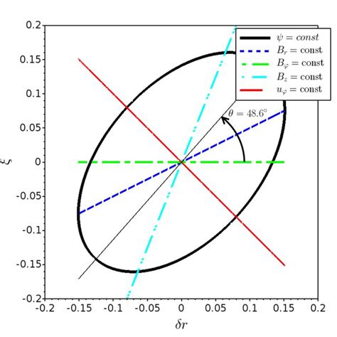 magnetic field stream function ψ δr ξ in the vicinity of the vortex