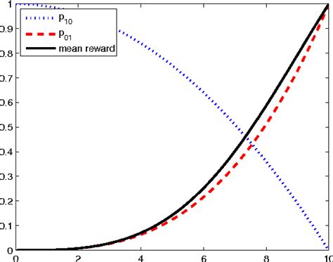 Figure 2 From Online Algorithms For The Multi Armed Bandit Problem With Markovian Rewards