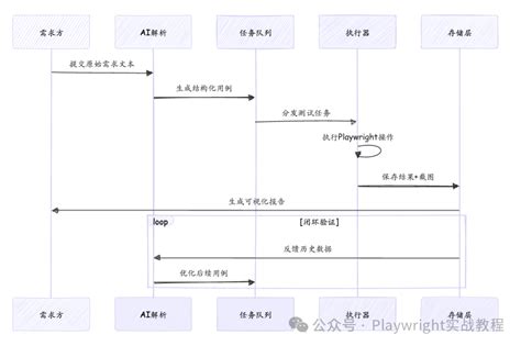 从零搭建智能测试平台：deepseekplaywrightcelery极简实践 Csdn博客