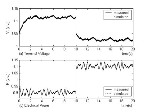 Identification Results With The Identified Model And The Nonlinear