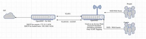 Luci Firewall Guest Zone Forwarding Not Denied As Expected Network And Wireless